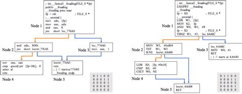 Aaai 20论文解读：基于图神经网络的二进制代码分析 腾讯科恩实验室官方博客