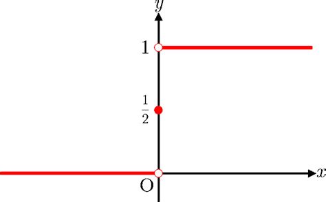階段関数（ステップ関数）
