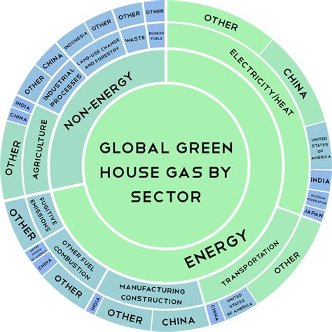 Global Green House Gasses By Sector Sunburst • Visual Data