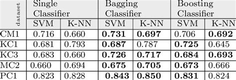 Auc Of Svm And K Nn As Single Bag Ging And Boosting Classifiers On