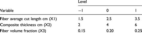 Actual Levels Of Corresponding To Coded Levels Download Table