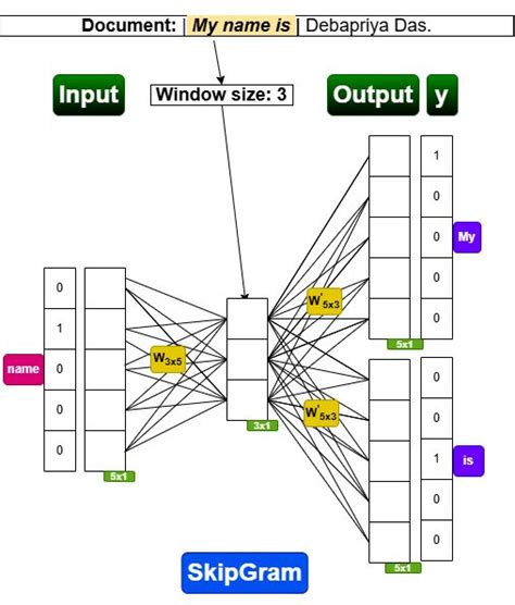 Debapriya Das On Linkedin Nlp Wordembeddings Skipgram Machinelearning Datascience Ai