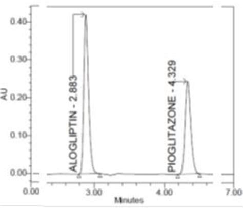 Typical Hplc Chromatogram Of Alogliptin And Pioglitazone For Combined