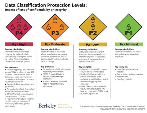 Security Classification Levels Types Examples And Facts