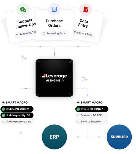 Seamless Erp Integrations Leverage Ai