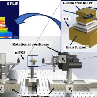 Schematic Of The Experimental Setup Composed Of Linear Translation Download Scientific
