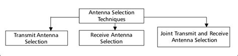Antenna Selection Techniques Download Scientific Diagram