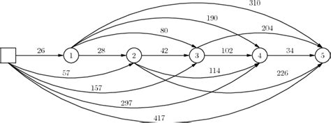 Figure 1 From A Memetic Algorithm For The Multi Trip Vehicle Routing Problem Semantic Scholar