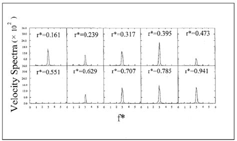 Normalized Spectra Of Circumferential Velocity Fluctuation At Various