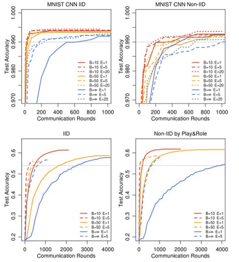 Fedavg算法communication Efficient Learning Of Deep Networks From