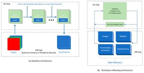 Binary Neural Networks In Fpgas Architectures Tool Flows And Hardware Comparisons