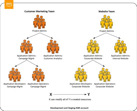 working backward from iam policies and principal tags to standardized