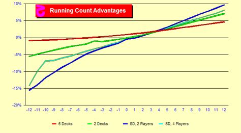 Blackjack Running Count Advantage