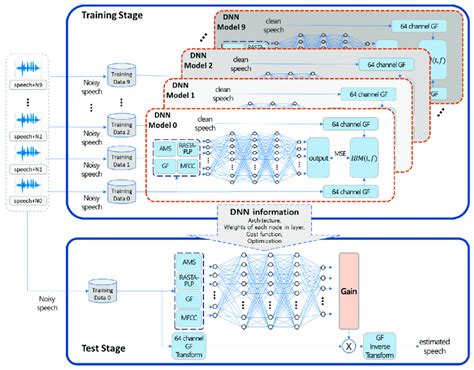 Proposed Speech Enhancement Algorithm Using The Deep Neural Networks Download Scientific