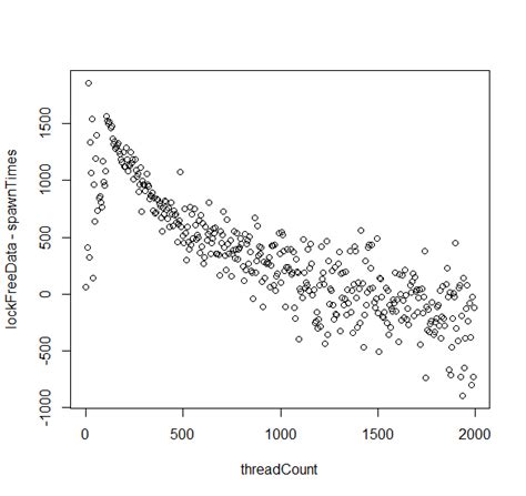 Multithreading Correct Way To Benchmark Lockfree Vs Locked Data