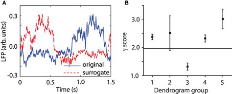 Surrogate Data An Ensemble Of 100 Surrogate Data Sets Similar To The