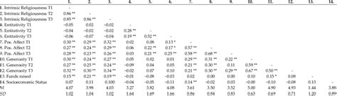 Bivariate Correlations And Descriptive Statistics Download Scientific Diagram
