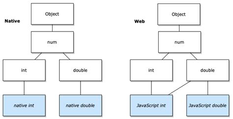 Flutter Dart Check Num Is Double Or Integer Stack Overflow