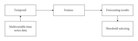 Mtad‐tf Multivariate Time Series Anomaly Detection Using The