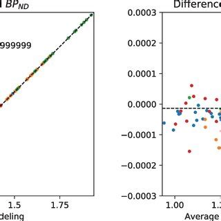 Correlation And Bland Altman Plots Of The Download Scientific Diagram
