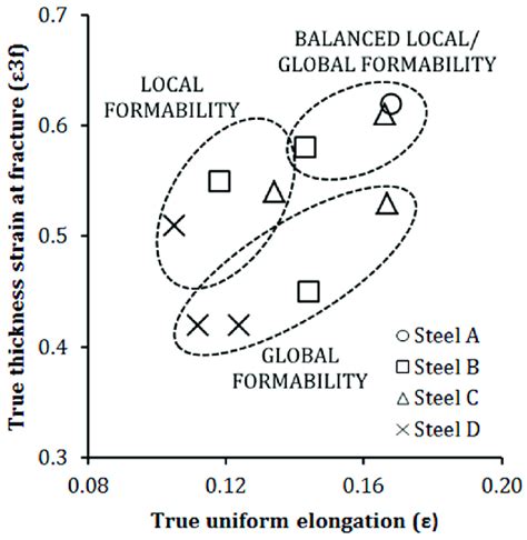 Evaluation Of Formability Properties Of The Investigated Steels