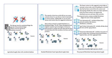 Comparison Between Existing Agricultural Schemes And The Proposed Model Download Scientific