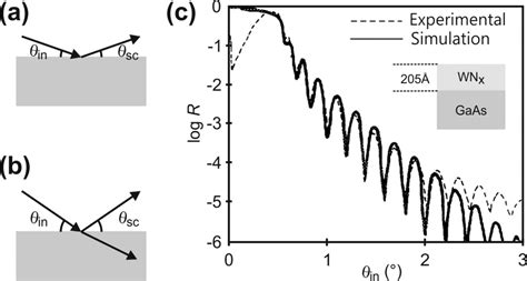 X Ray Reflectivity Setup A External Total Reflection Occurs When The