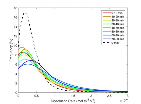 Surface Normal Dissolution Rate Spectra Over Diierent Time Intervals