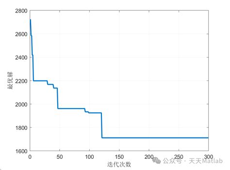 【优化求解】基于改进的蚁群算法求解最短路径问题、二次分配问题、背包问题 附matlab代码matlab蚁群算法背包问题 Csdn博客