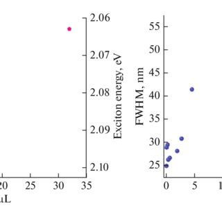 Dependence of a maximum position x с and b width full width at Download Scientific Diagram