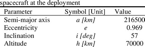 Orbit Parameters With Respect To The Earth For The Download