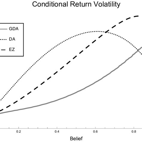 Return Volatility The Panel Plots Equity Return Volatility As A