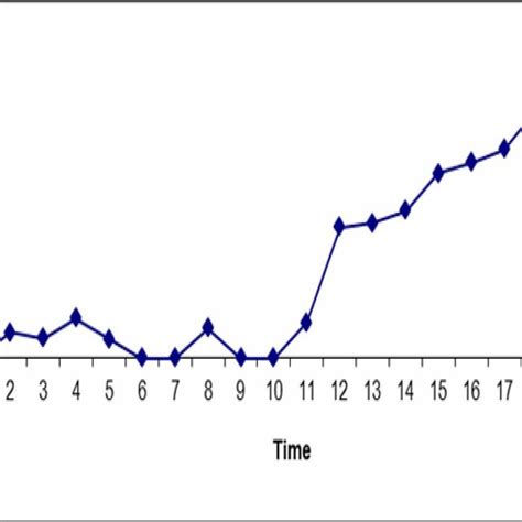 Table Showing Optimal Ewma Control Schemes Download Table