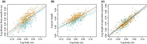 Allometric Scaling Relationships For 3 Of The 12 Investigated Linear