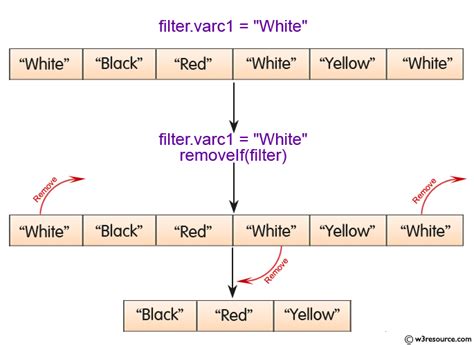 Remove In Java Arraylist At Ashley Fuller Blog
