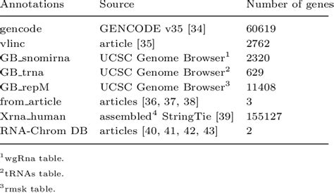 human gene annotations only from canonical chromosomes download