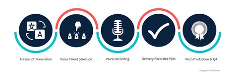 Multilingual Voice-Over: How To Get It Loudly Right | laoret.com
