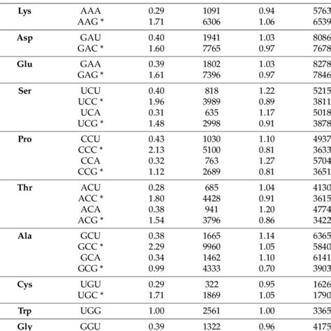 Codon Usage Of Epichloë Festucae Download Table