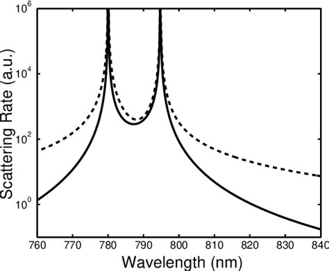 Figure 1 From Hyperfine Spectroscopy Of Optically Trapped Atoms Semantic Scholar