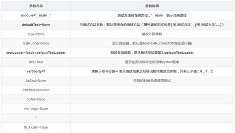 Python自动化测试—unittest框架详解python Unittest框架 Csdn博客