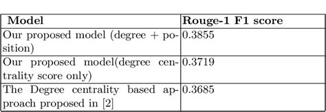 Table 3 From Improving Salience Based Multi Document Summarization Performance Using A Hybrid