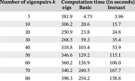 Computing The K Smallest Eigenvalues Of A Sparse Random Matrix The