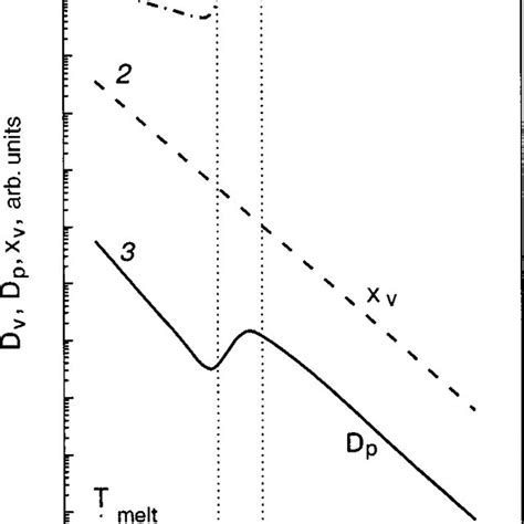 Temperature Dependences Of The Vacancy Diffusion Coefficient D V The Download Scientific