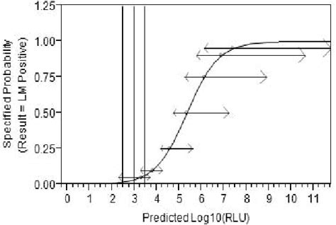 A Inverse Logistic Regression Probability Where The Sloping Curve