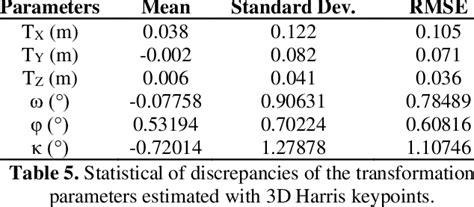statistical of discrepancies of the transformation parameters estimated