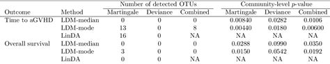 table 1 from compositional analysis of microbiome data using the linear