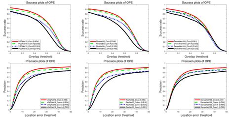 Quantitative Results Of Our Propose Hierarchical Siamfc Tracker And Download Scientific Diagram