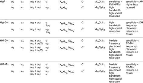 Summary Of Drive And Detection Det Schemes A Continued Download Scientific Diagram