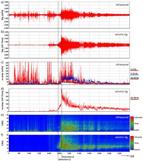 infrasound and seismic data of the debris flow monitored at the