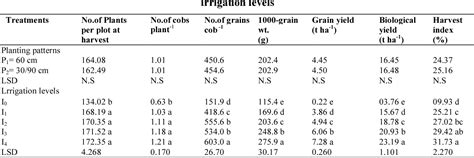 Table 1 From Diverse Irrigation Levels With Planting Patterns And Its Effect On Yield Of Maize